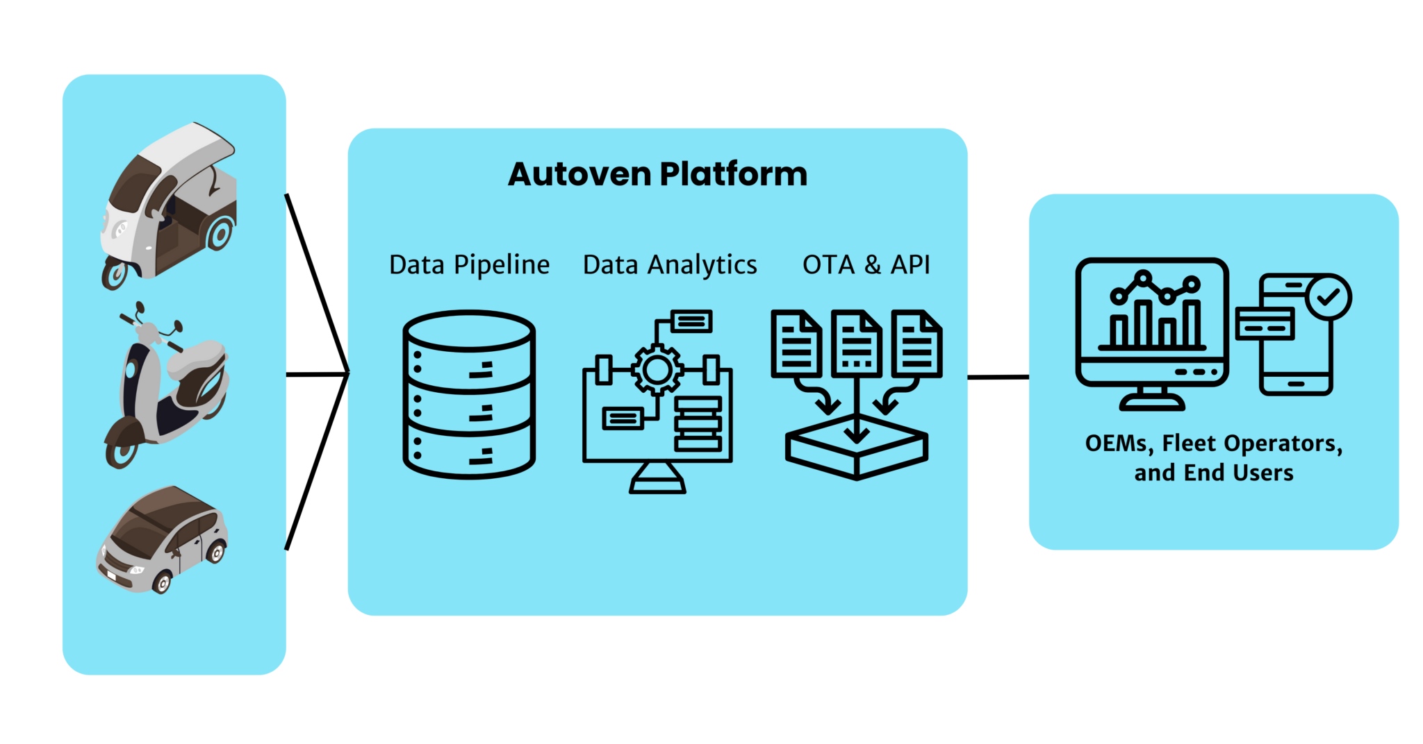Autoven Platform - Data Analytics Powerhouse